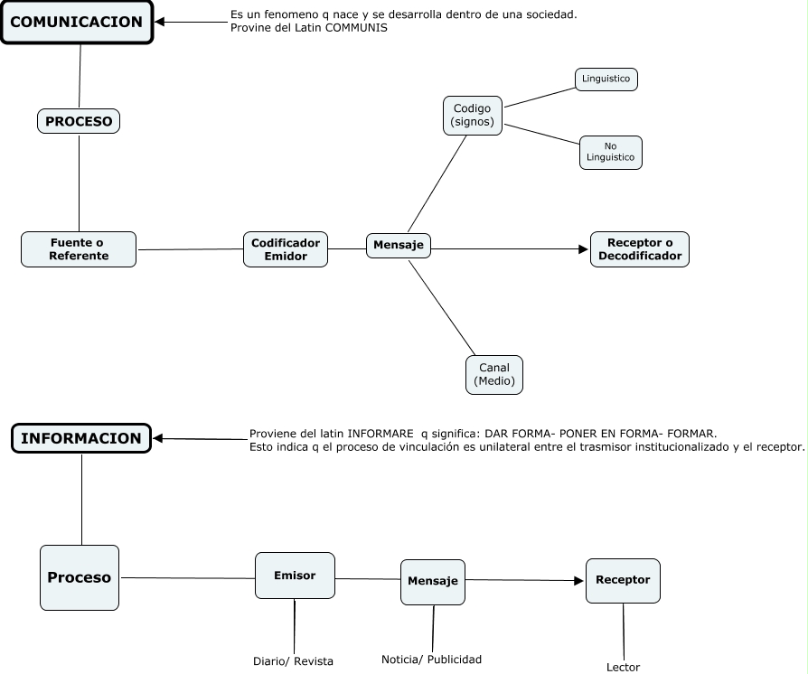Comunicación- Información - comunicacion, informacion